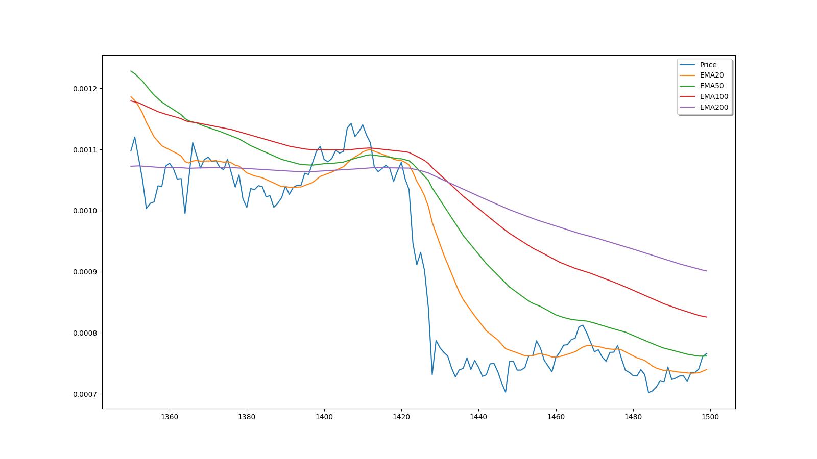SaunaFinance Token Exponential Moving Averages