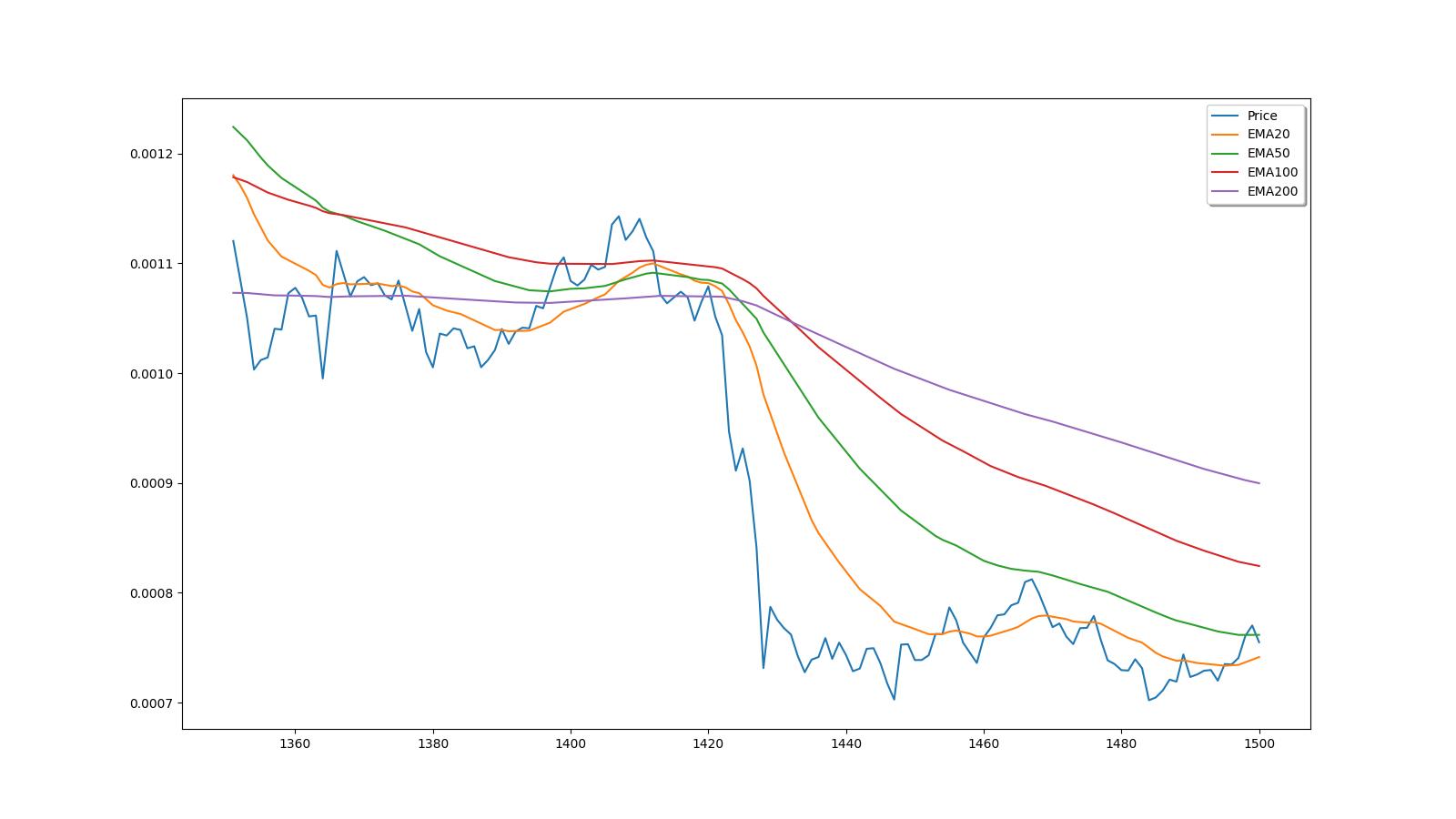 SaunaFinance Token Exponential Moving Averages