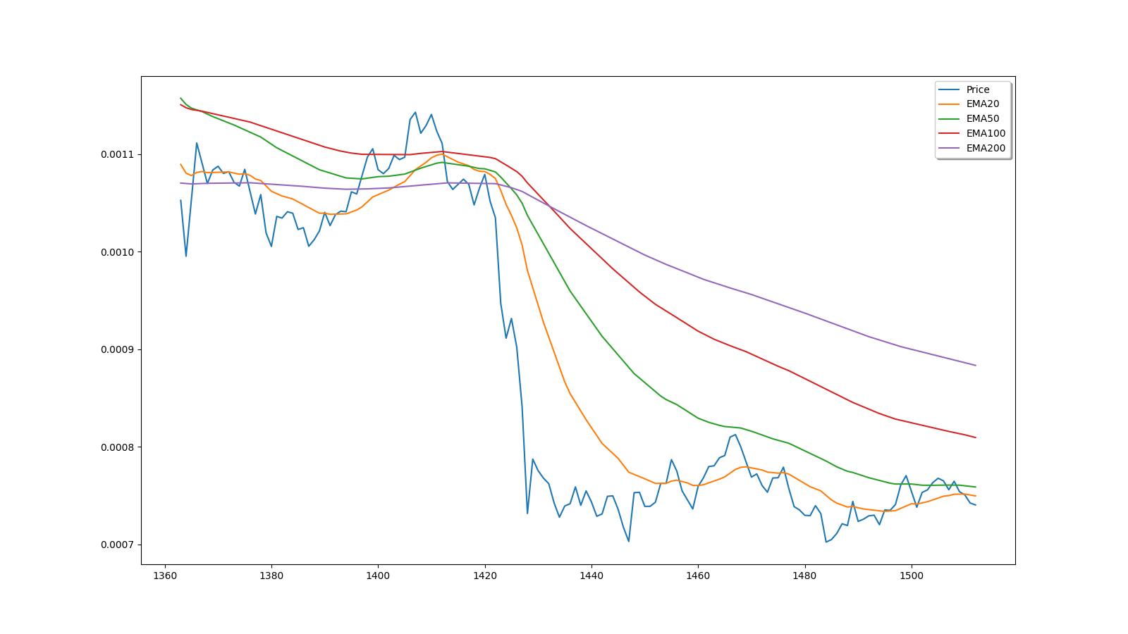 SaunaFinance Token Exponential Moving Averages