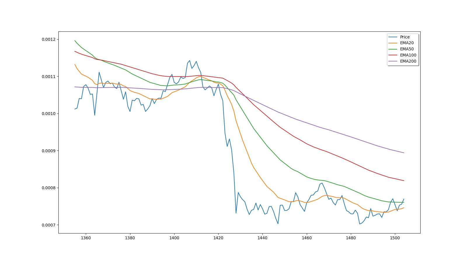 SaunaFinance Token Exponential Moving Averages