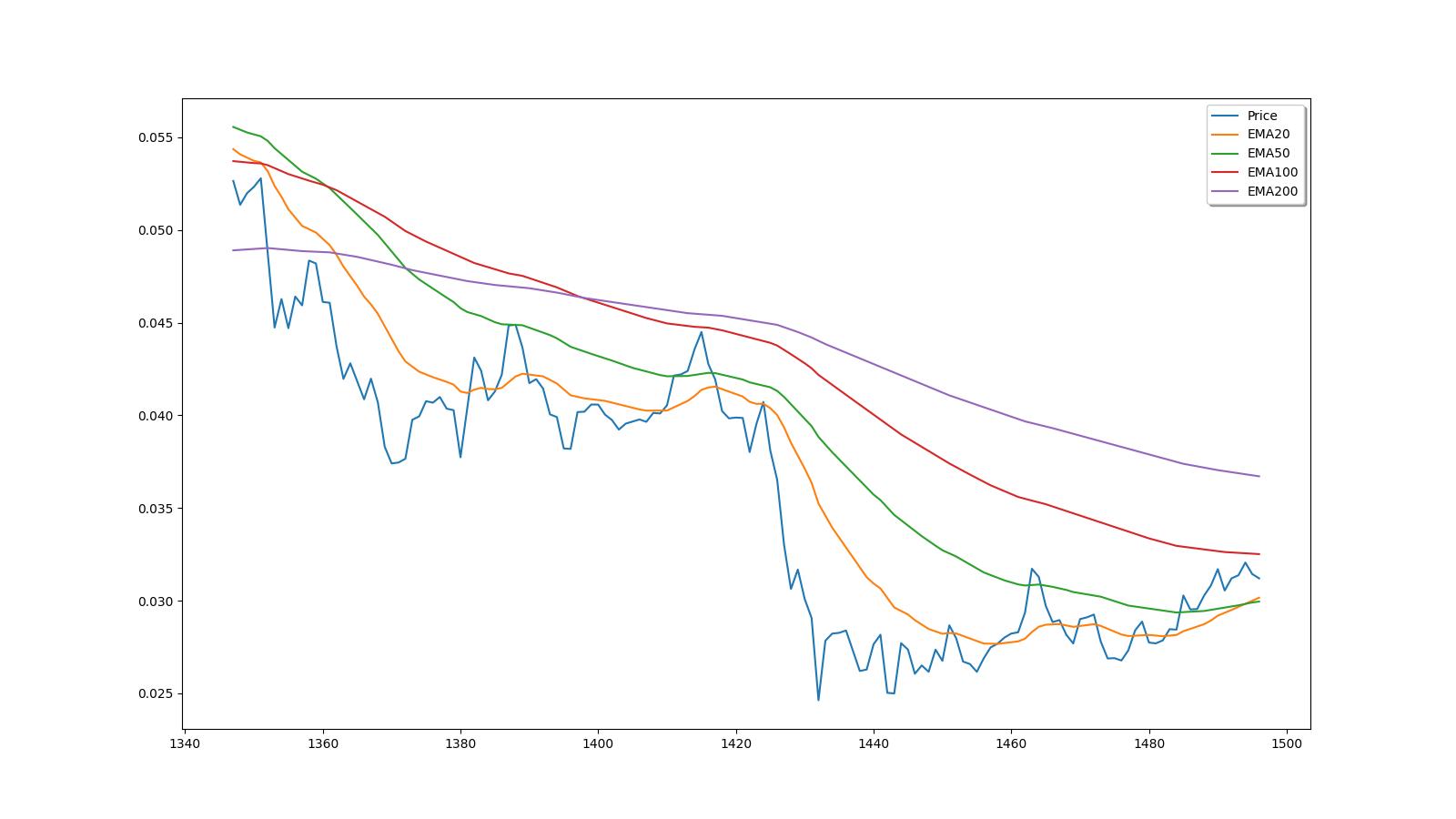 SAV3 Exponential Moving Averages