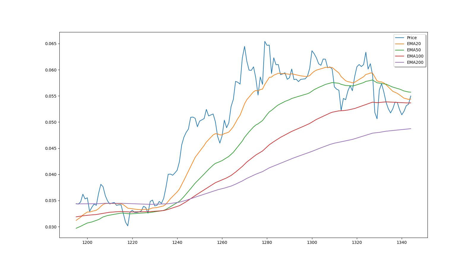 SAV3 Exponential Moving Averages