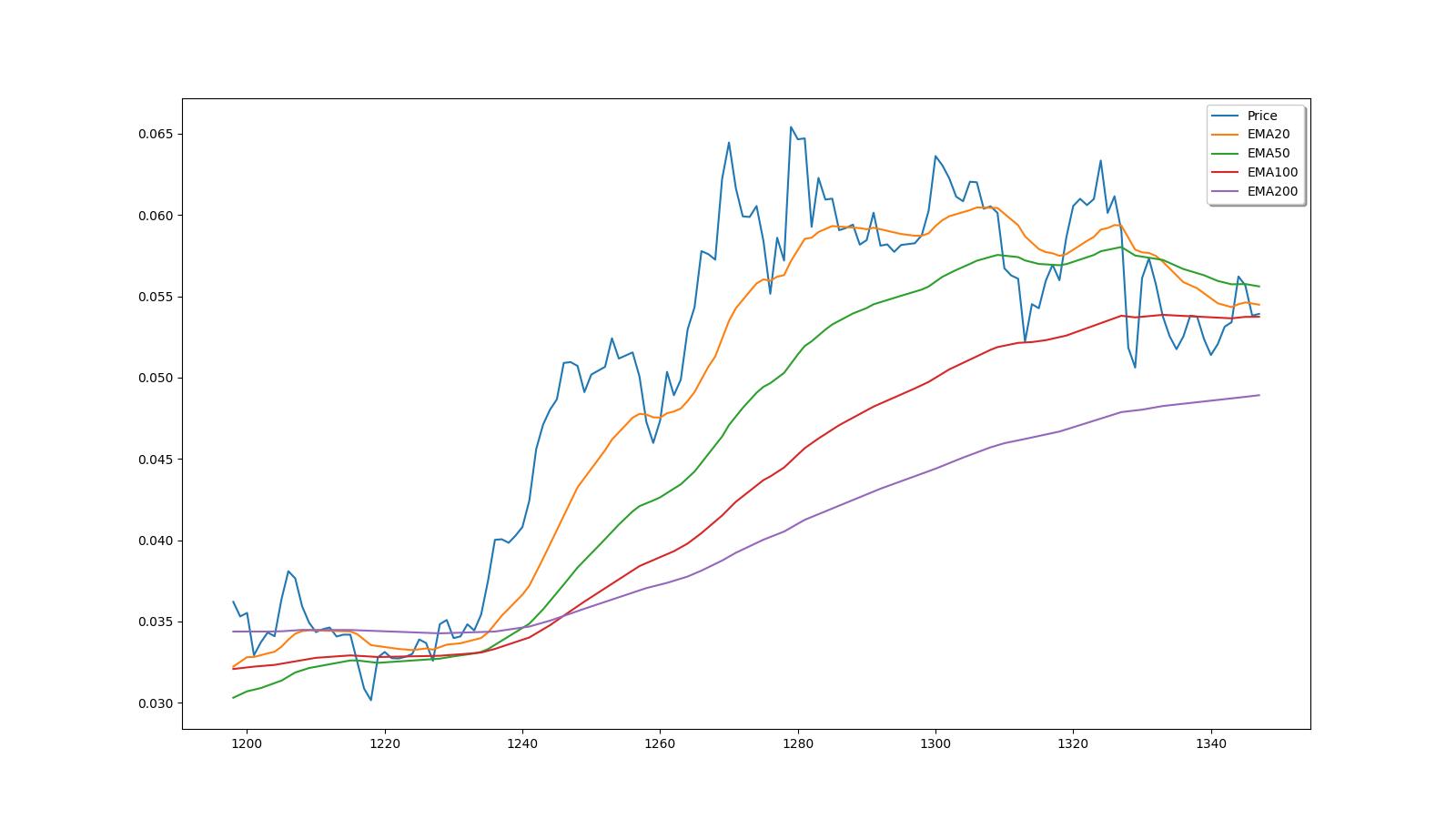 SAV3 Exponential Moving Averages
