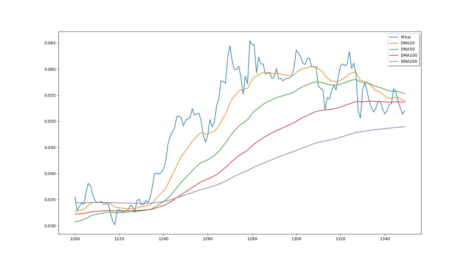 SAV3 Exponential Moving Averages