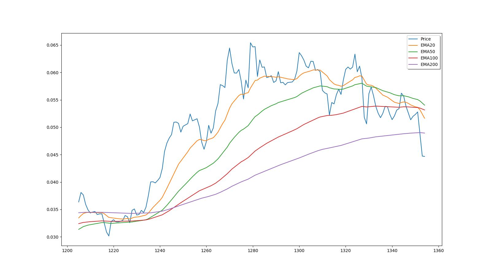 SAV3 Exponential Moving Averages