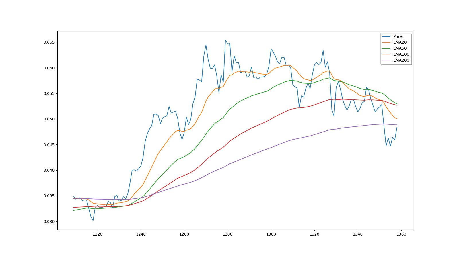 SAV3 Exponential Moving Averages