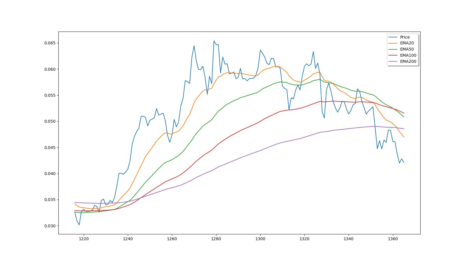 SAV3 Exponential Moving Averages