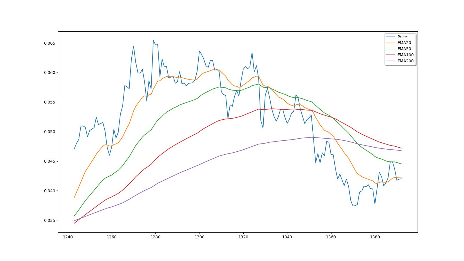 SAV3 Exponential Moving Averages