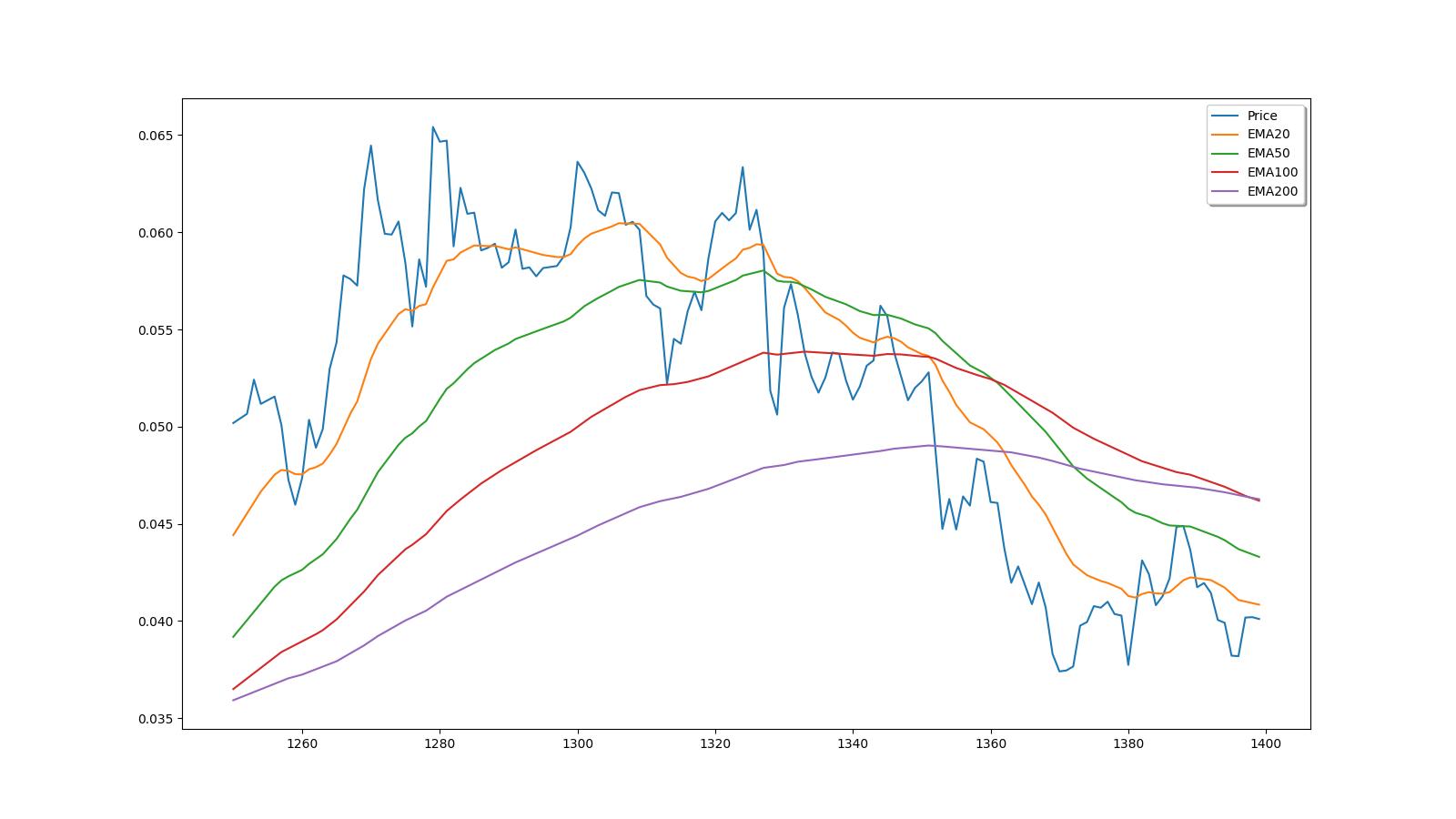 SAV3 Exponential Moving Averages