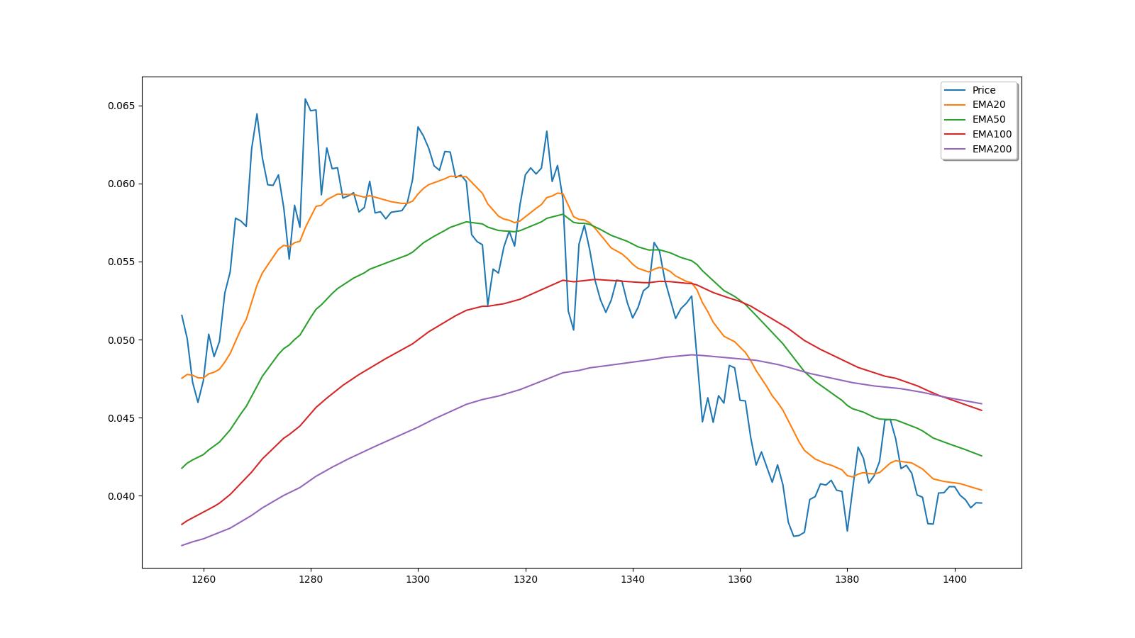 SAV3 Exponential Moving Averages