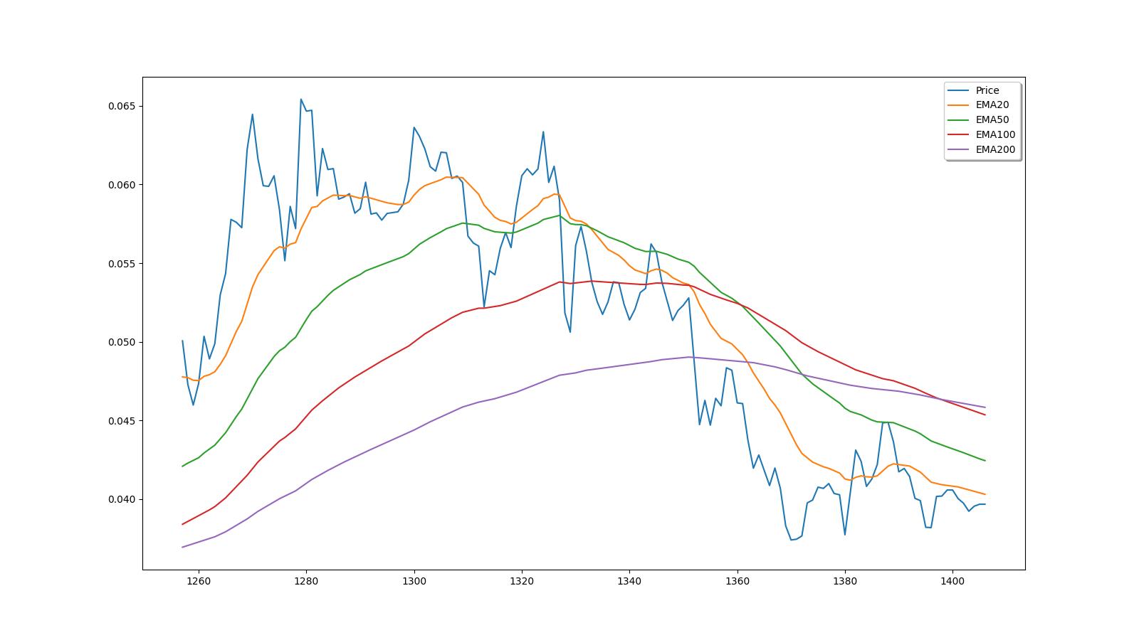 SAV3 Exponential Moving Averages