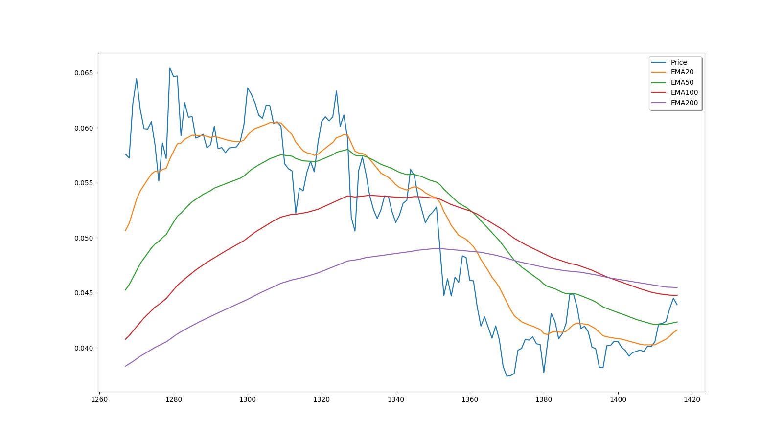 SAV3 Exponential Moving Averages