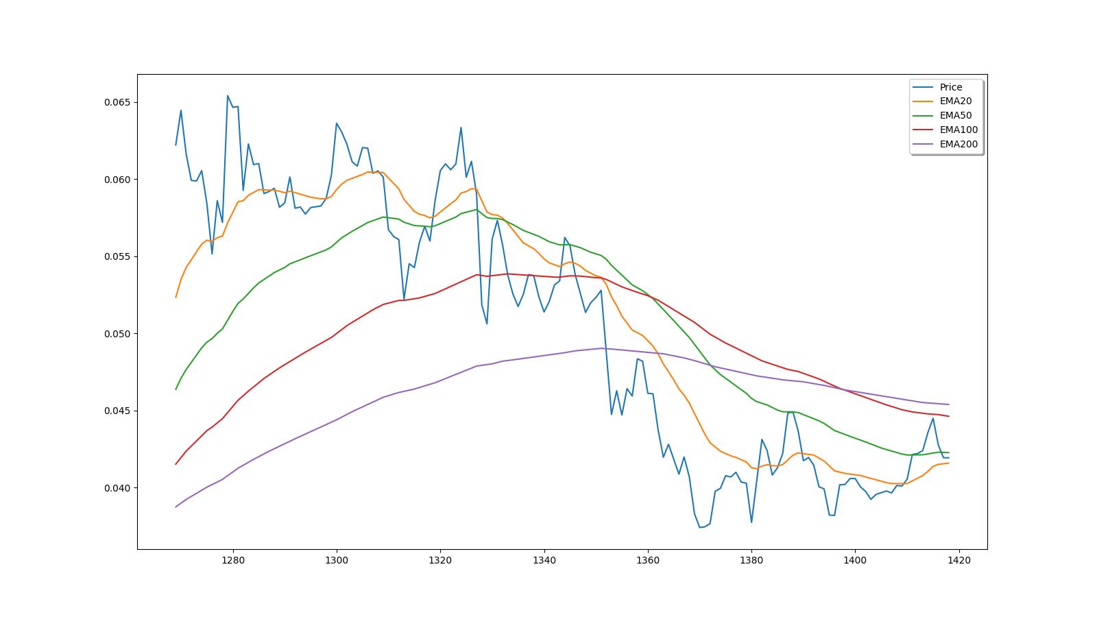 SAV3 Exponential Moving Averages