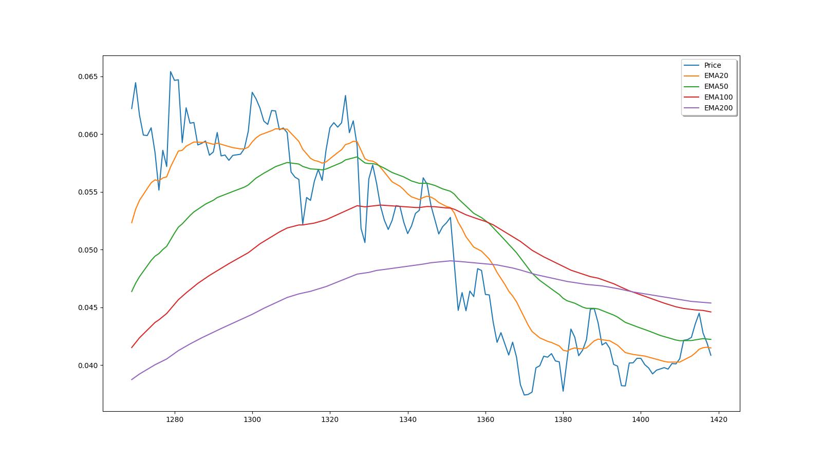 SAV3 Exponential Moving Averages