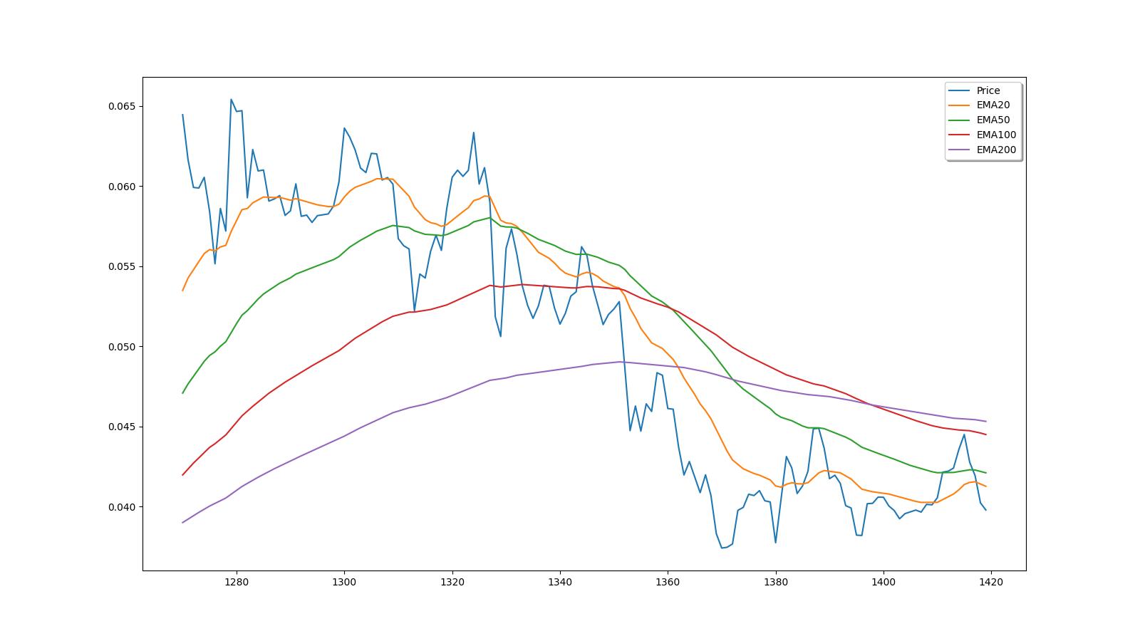 SAV3 Exponential Moving Averages