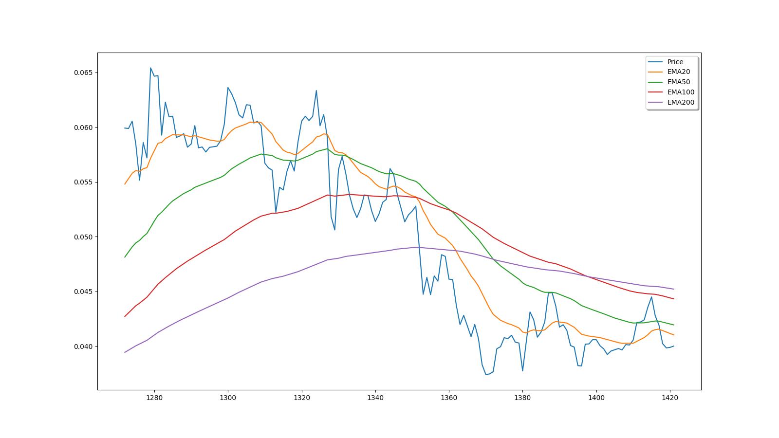 SAV3 Exponential Moving Averages