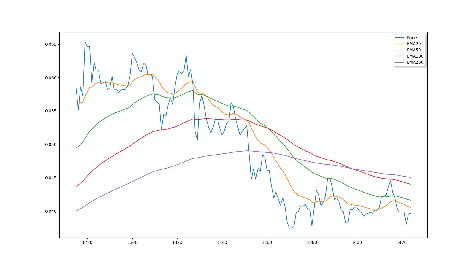 SAV3 Exponential Moving Averages