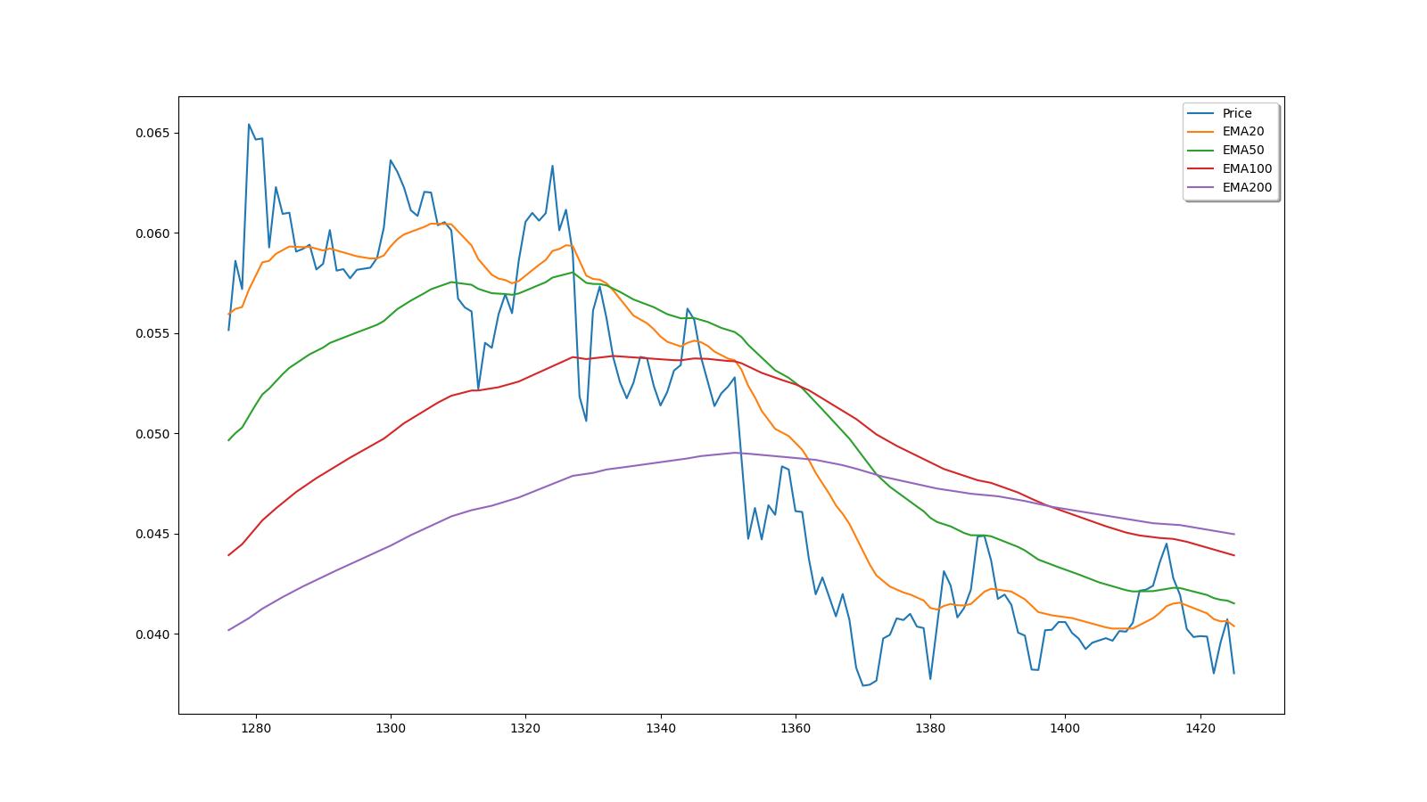 SAV3 Exponential Moving Averages