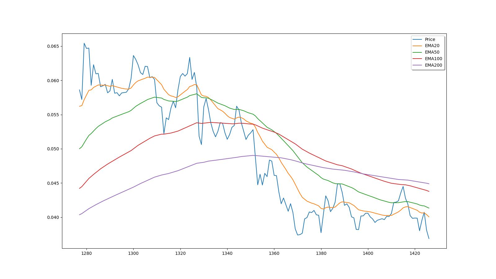 SAV3 Exponential Moving Averages