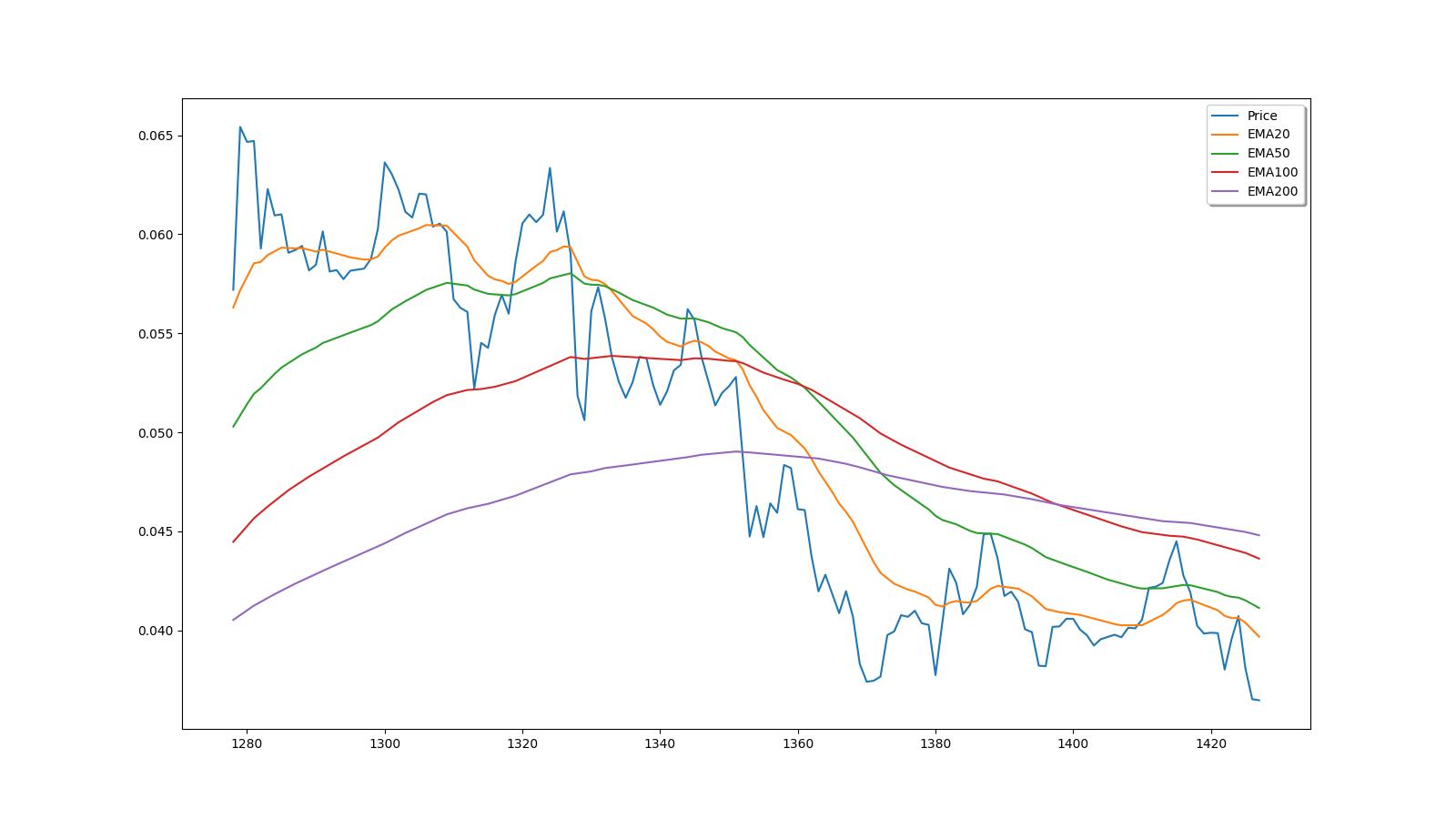 SAV3 Exponential Moving Averages