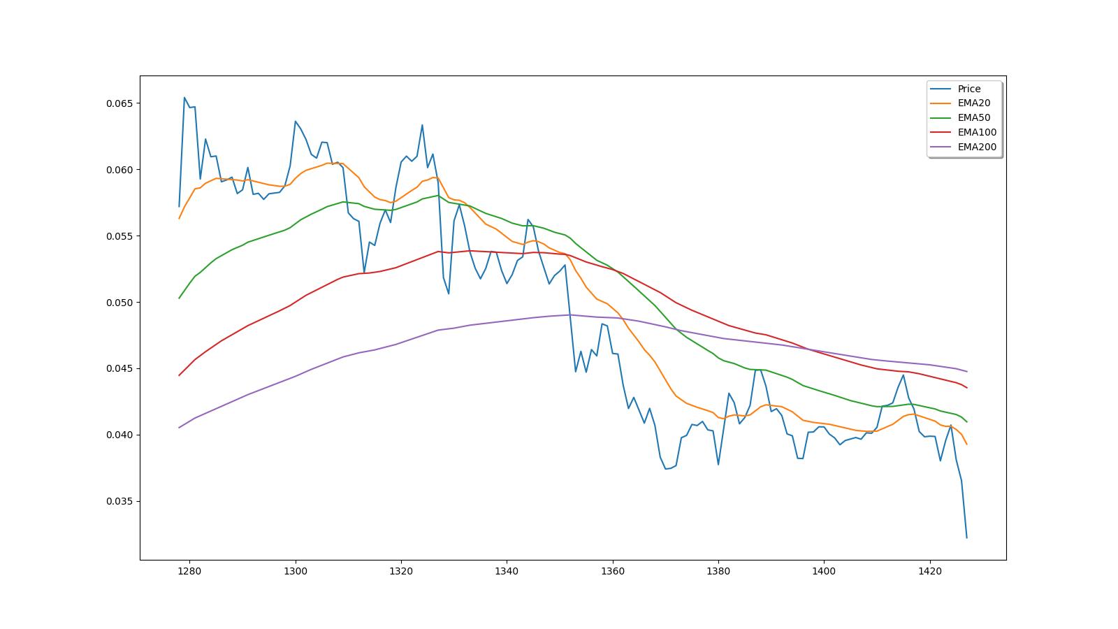 SAV3 Exponential Moving Averages