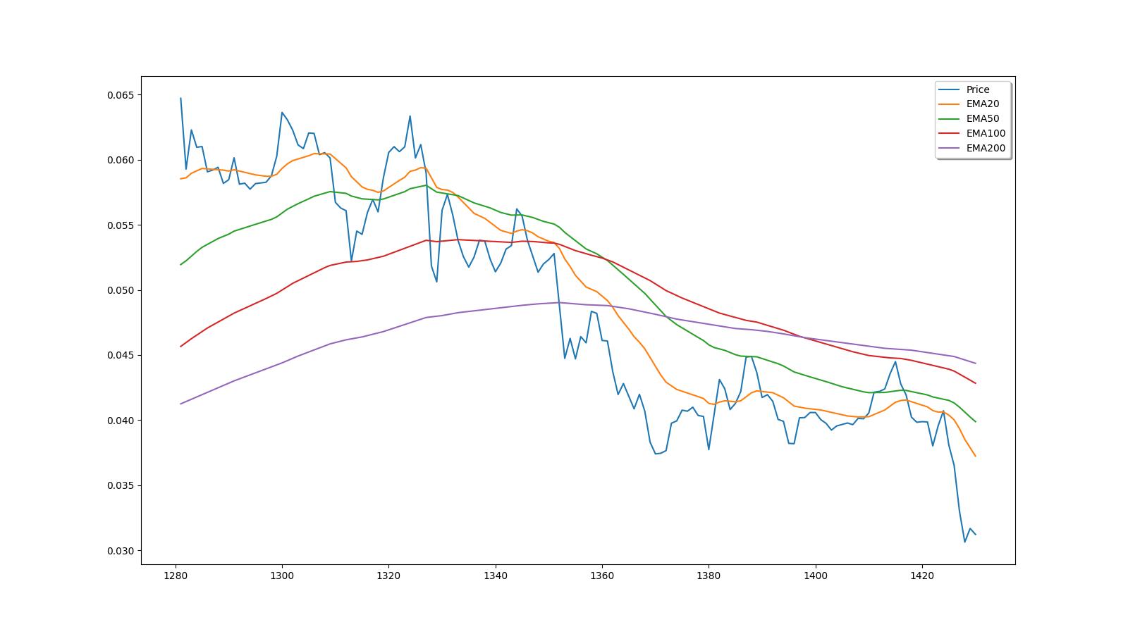 SAV3 Exponential Moving Averages