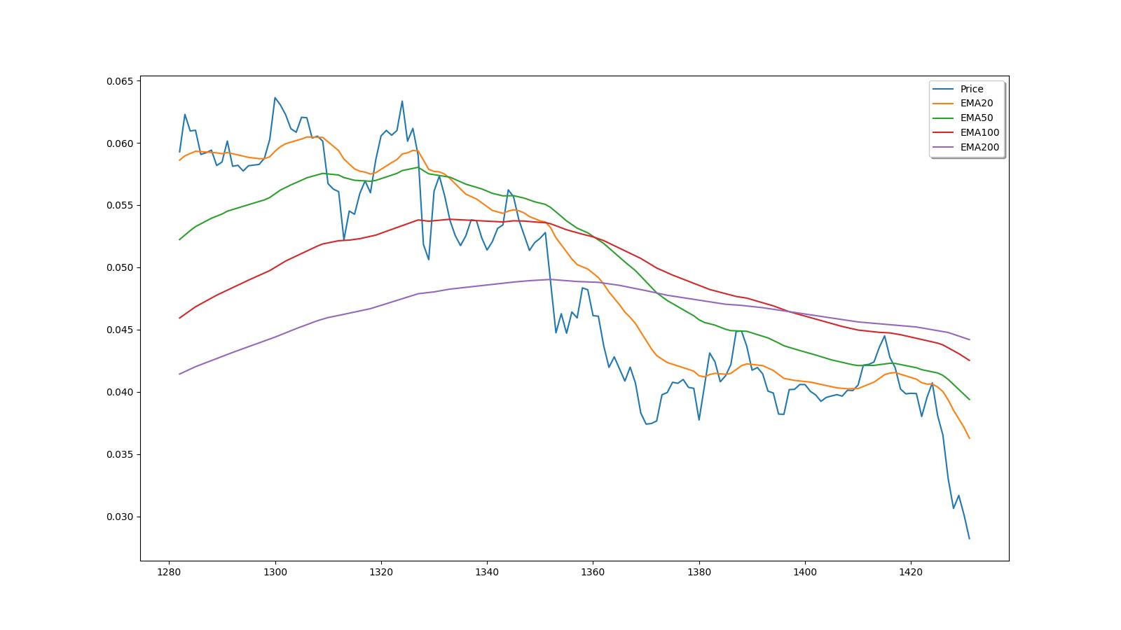 SAV3 Exponential Moving Averages