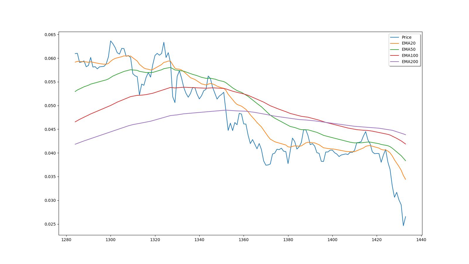 SAV3 Exponential Moving Averages