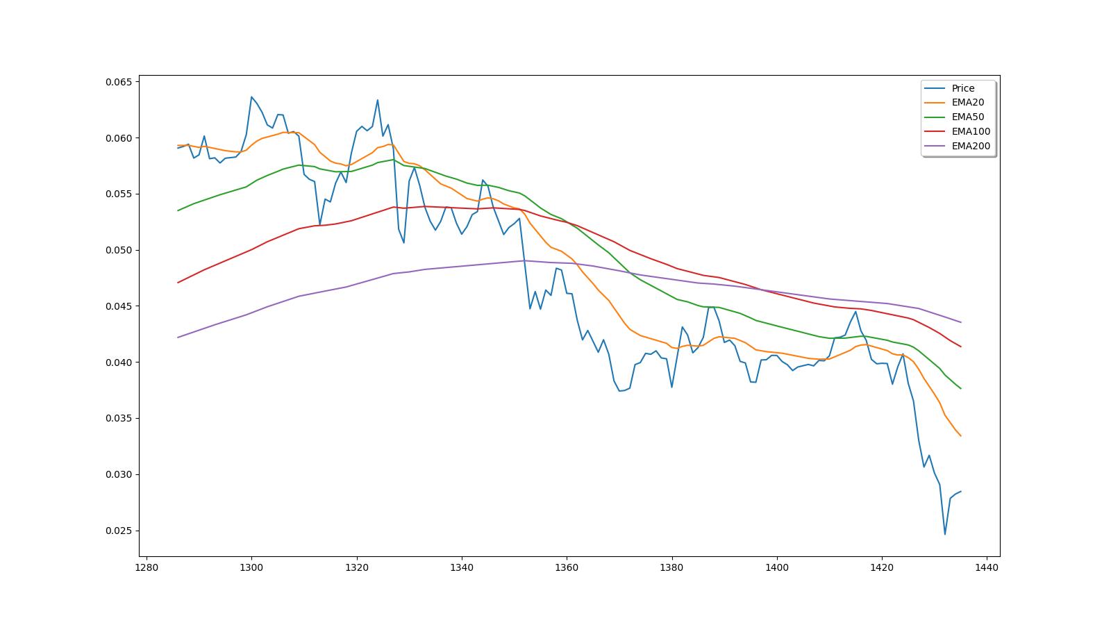 SAV3 Exponential Moving Averages