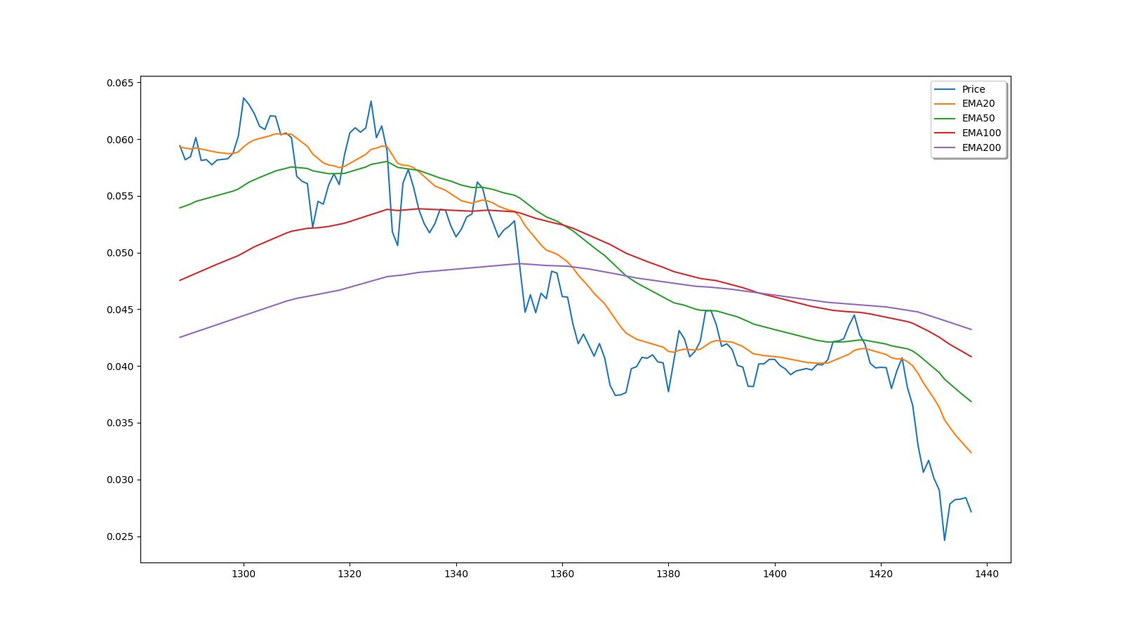 SAV3 Exponential Moving Averages