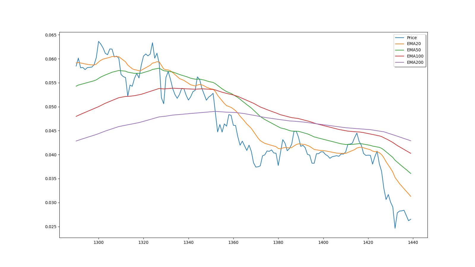 SAV3 Exponential Moving Averages