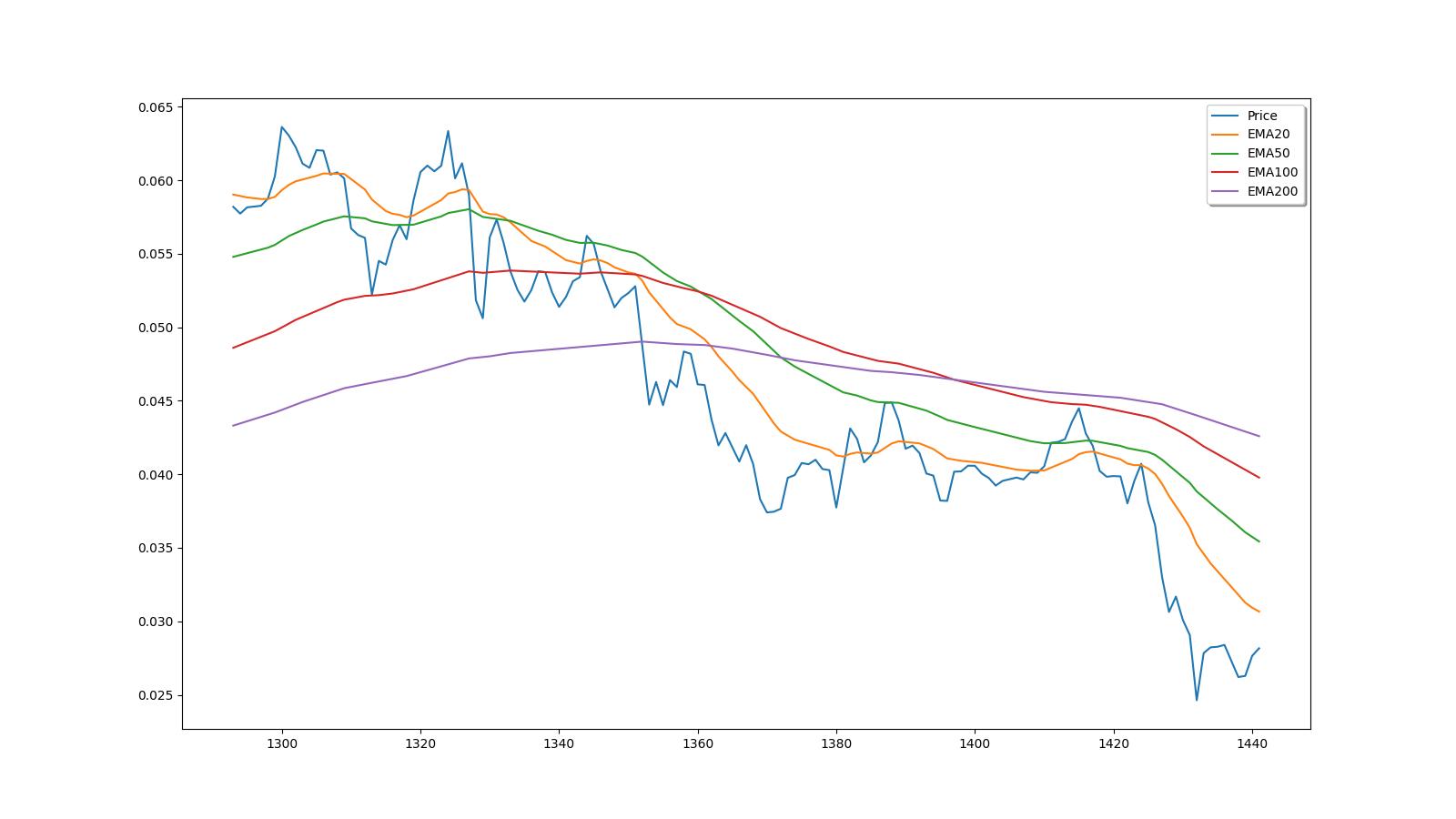 SAV3 Exponential Moving Averages