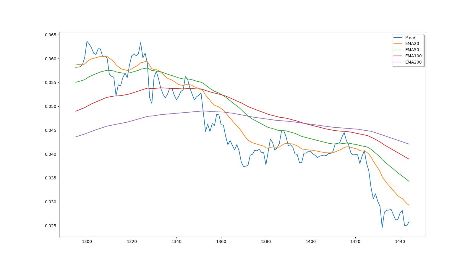 SAV3 Exponential Moving Averages