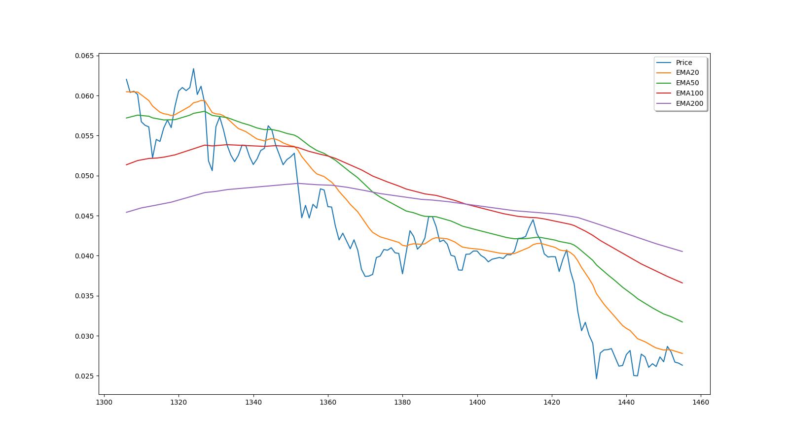 SAV3 Exponential Moving Averages