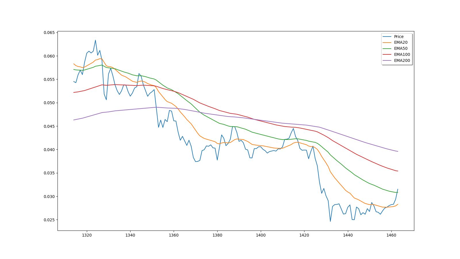 SAV3 Exponential Moving Averages