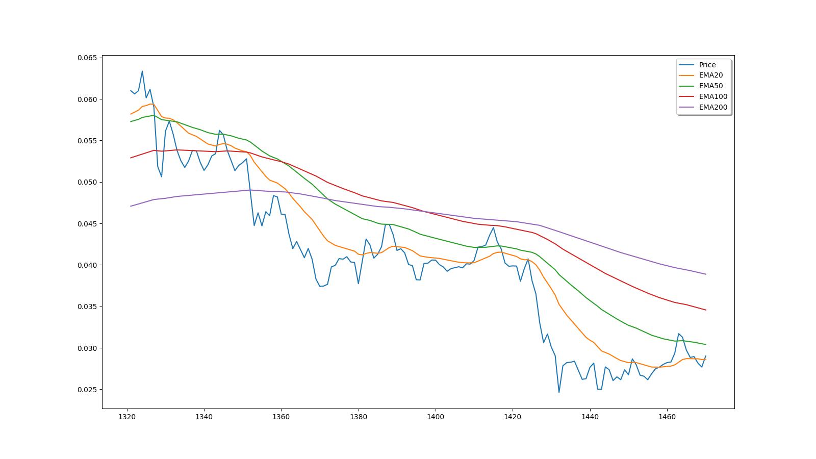SAV3 Exponential Moving Averages