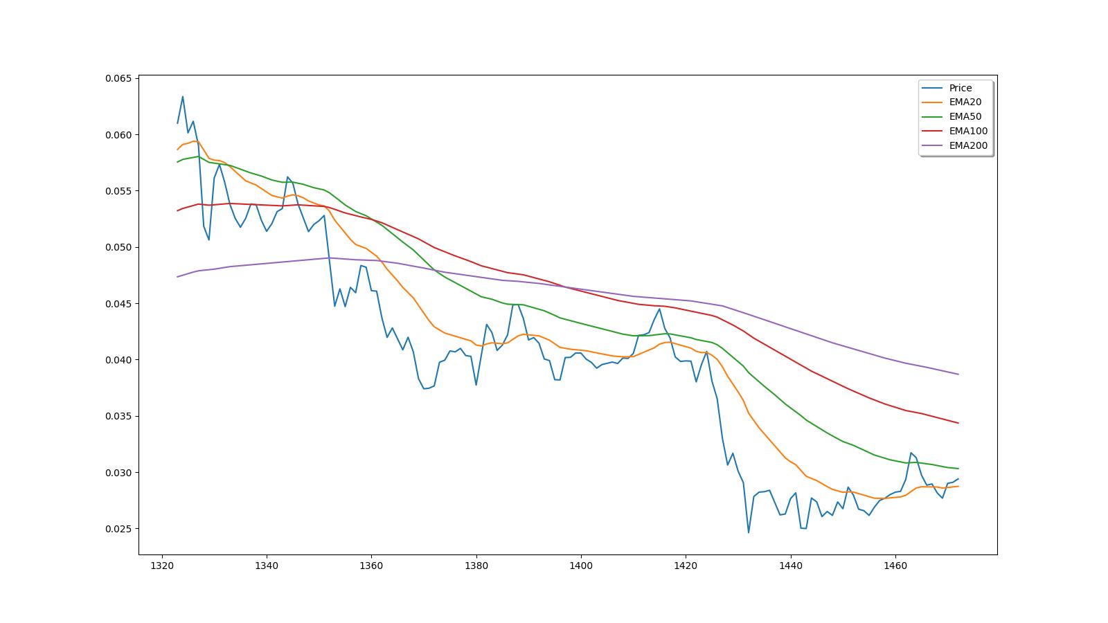 SAV3 Exponential Moving Averages