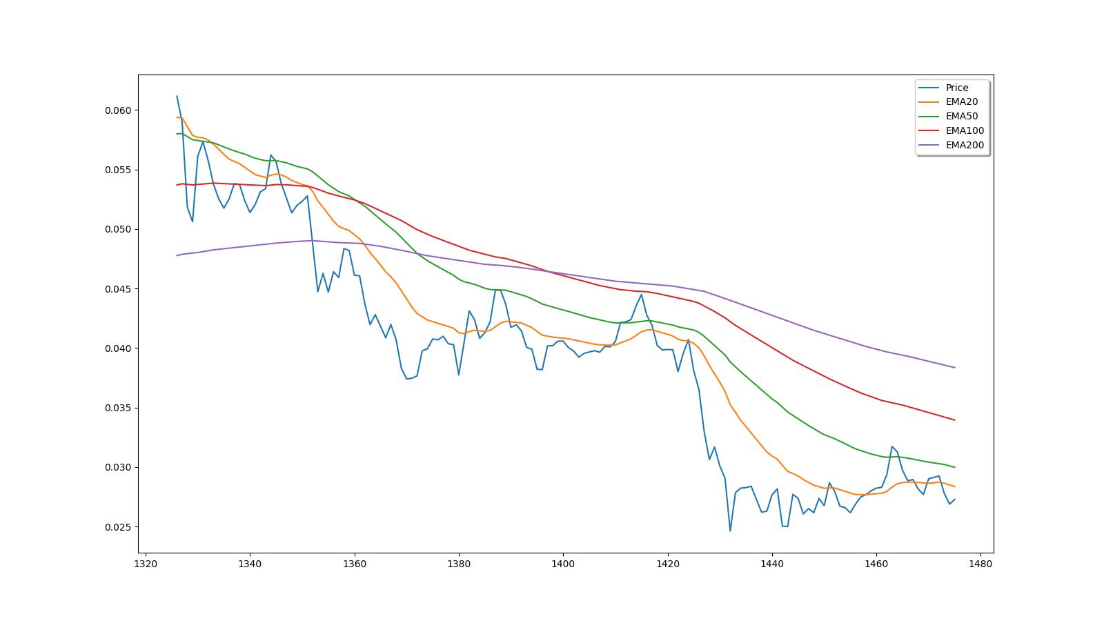 SAV3 Exponential Moving Averages