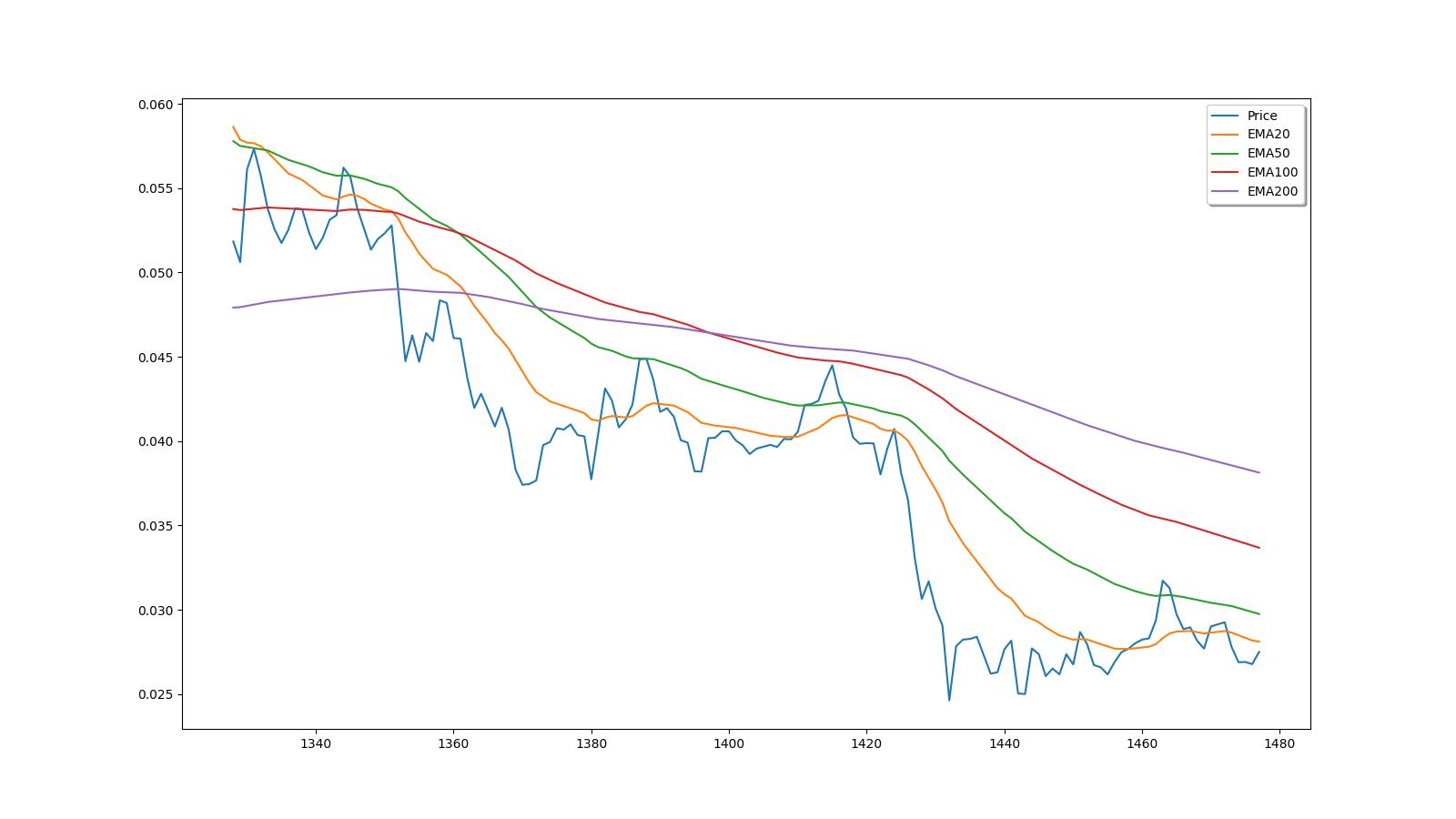 SAV3 Exponential Moving Averages