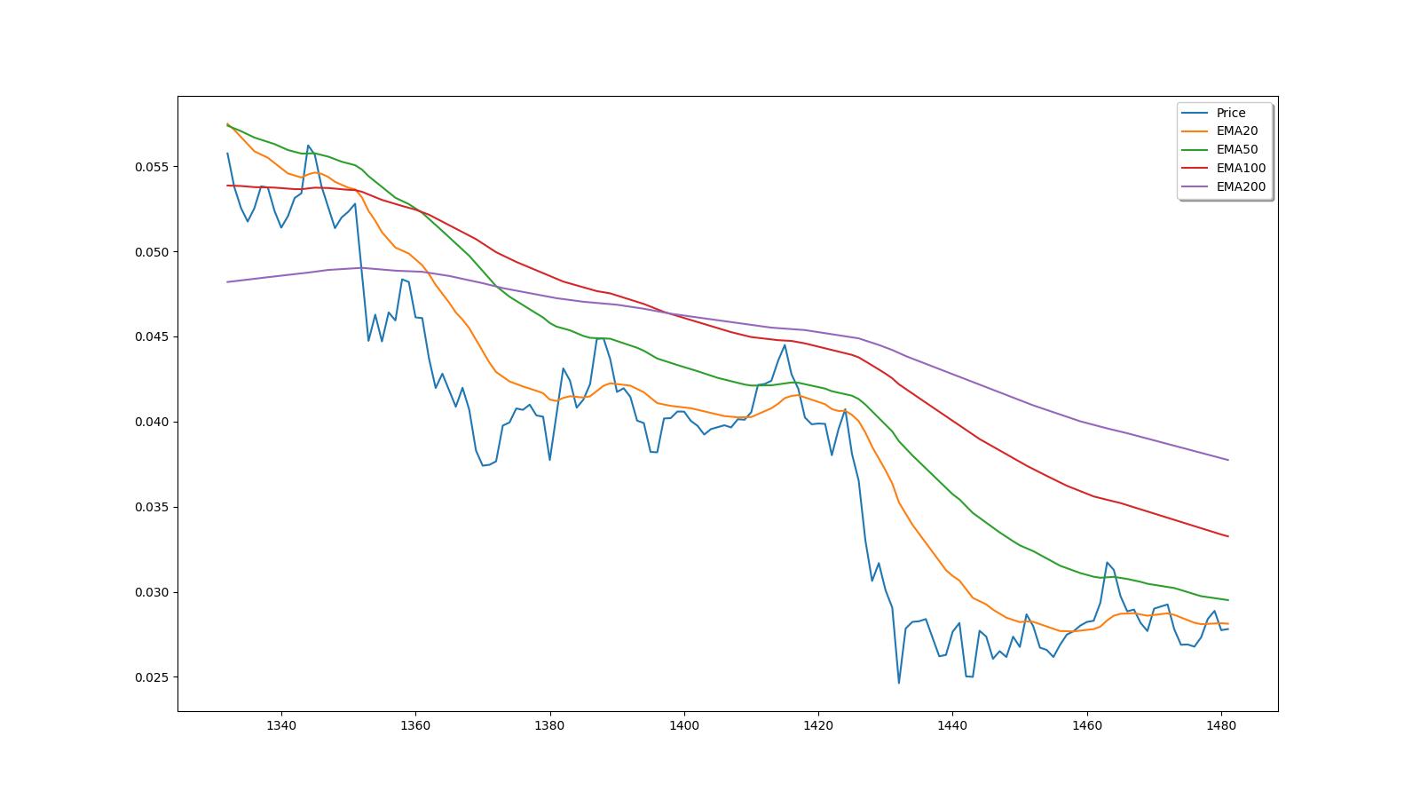 SAV3 Exponential Moving Averages