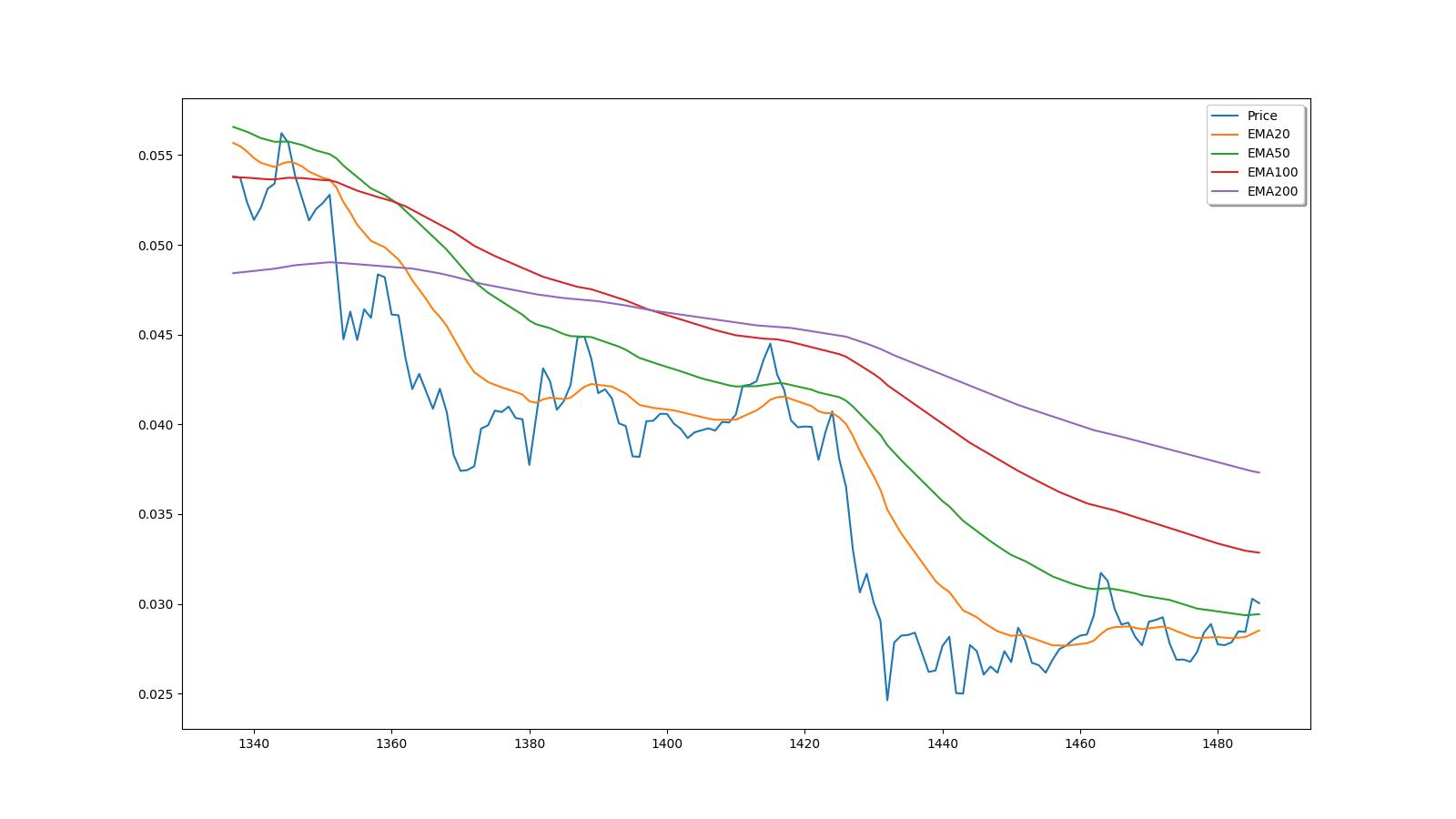 SAV3 Exponential Moving Averages