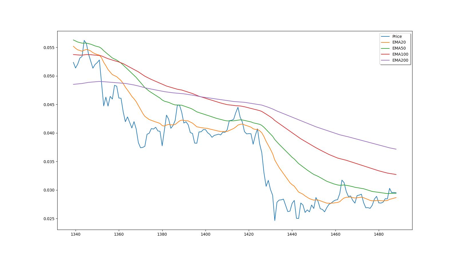 SAV3 Exponential Moving Averages