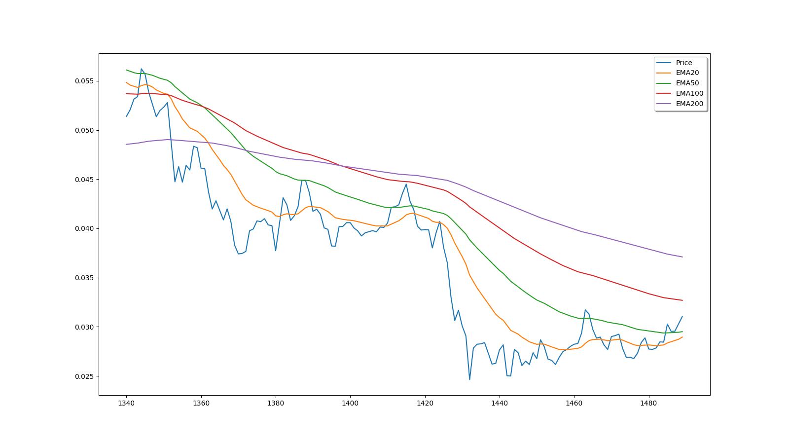 SAV3 Exponential Moving Averages