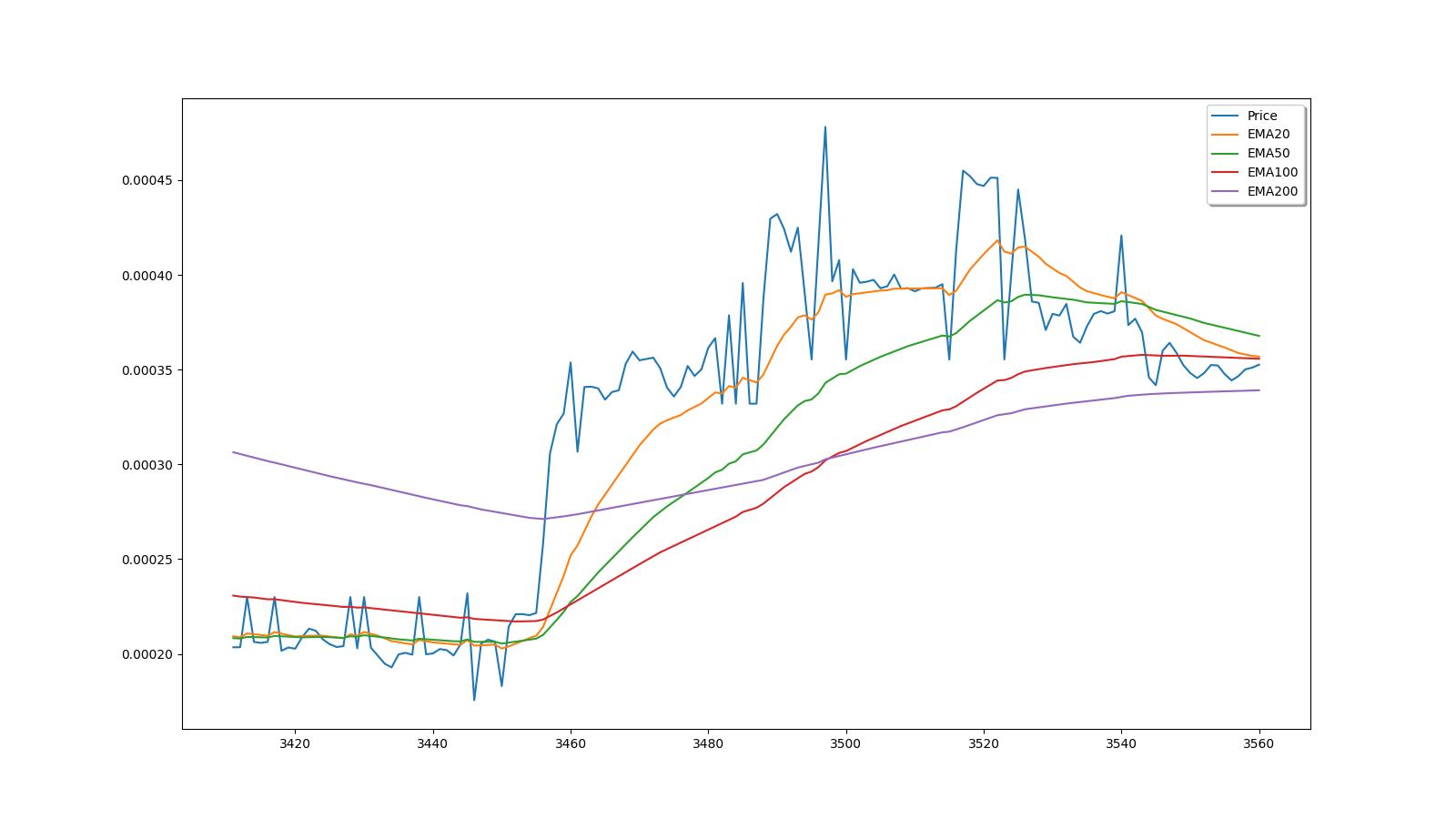 Save and Gain Exponential Moving Averages