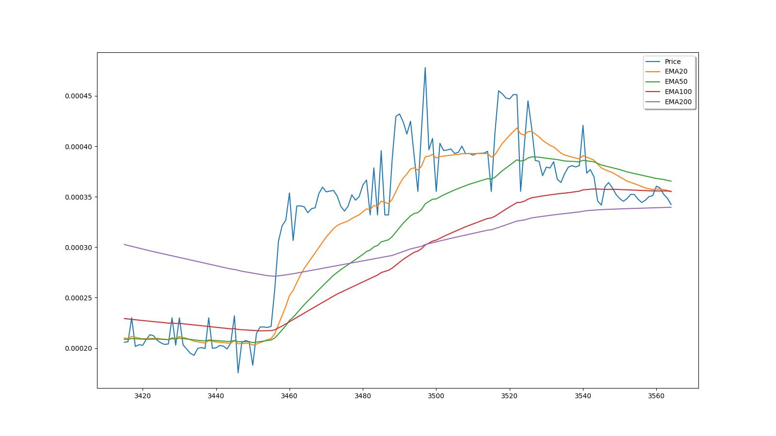 Save and Gain Exponential Moving Averages