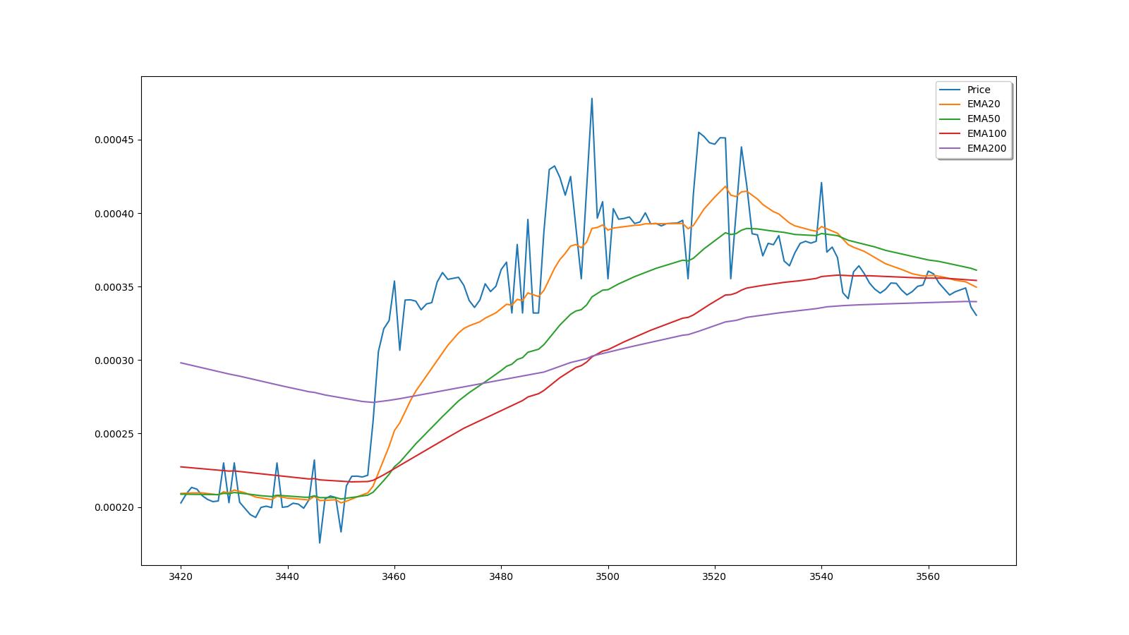 Save and Gain Exponential Moving Averages