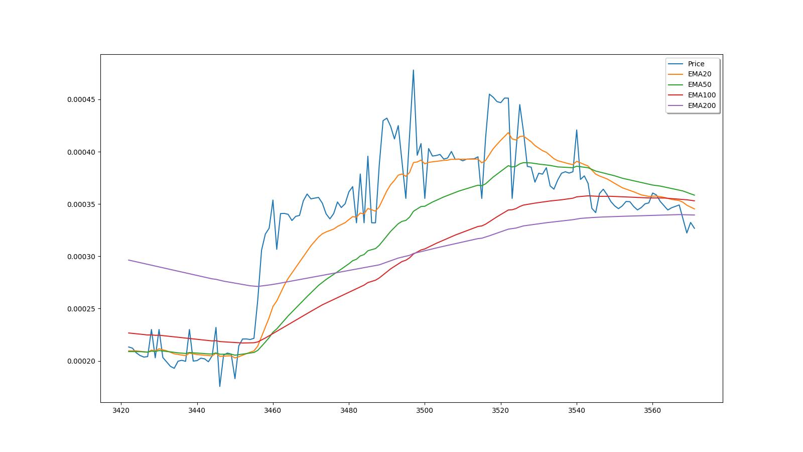 Save and Gain Exponential Moving Averages