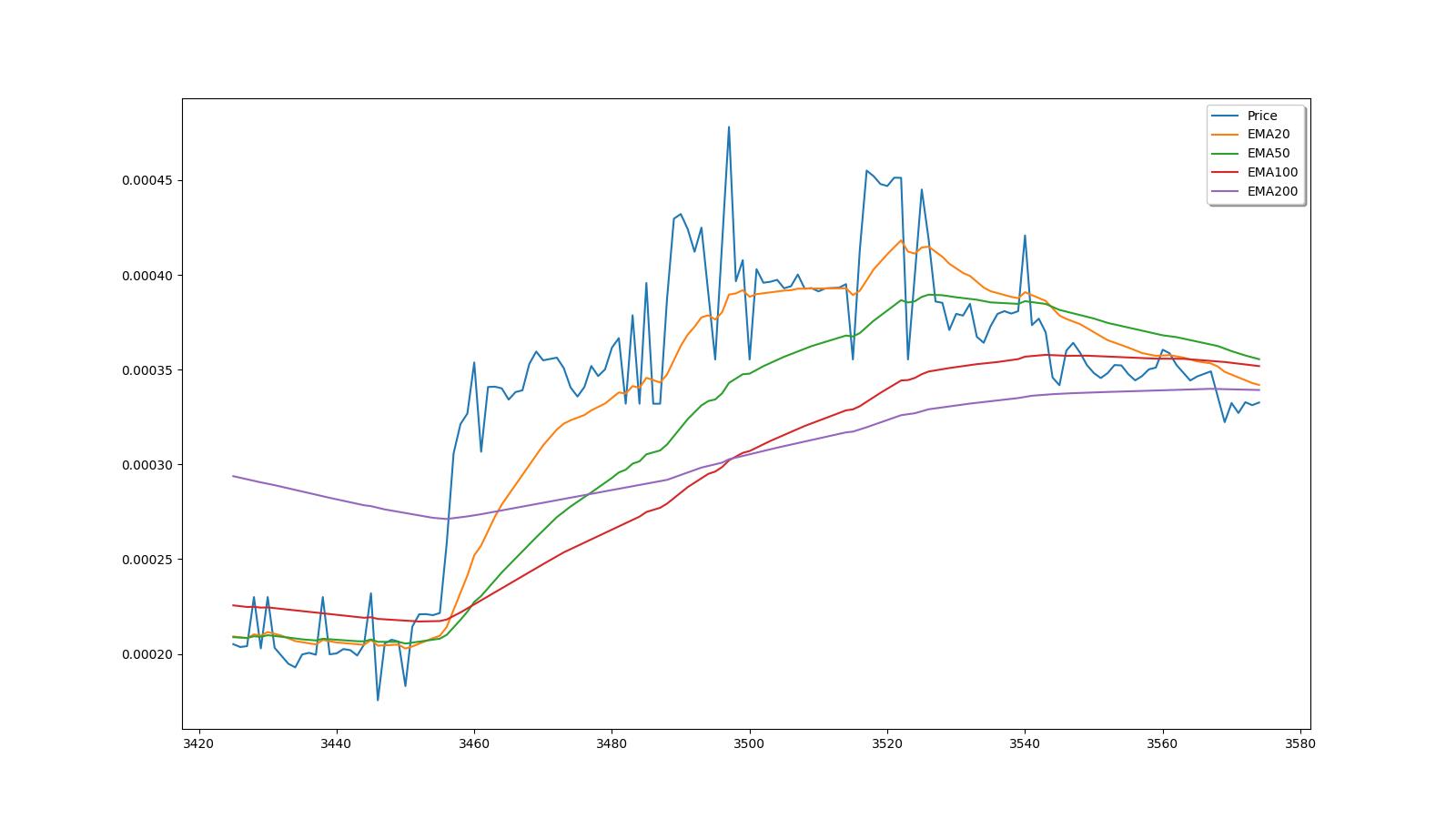 Save and Gain Exponential Moving Averages