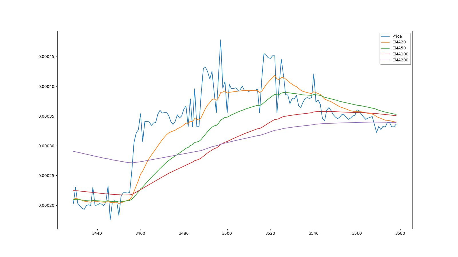 Save and Gain Exponential Moving Averages