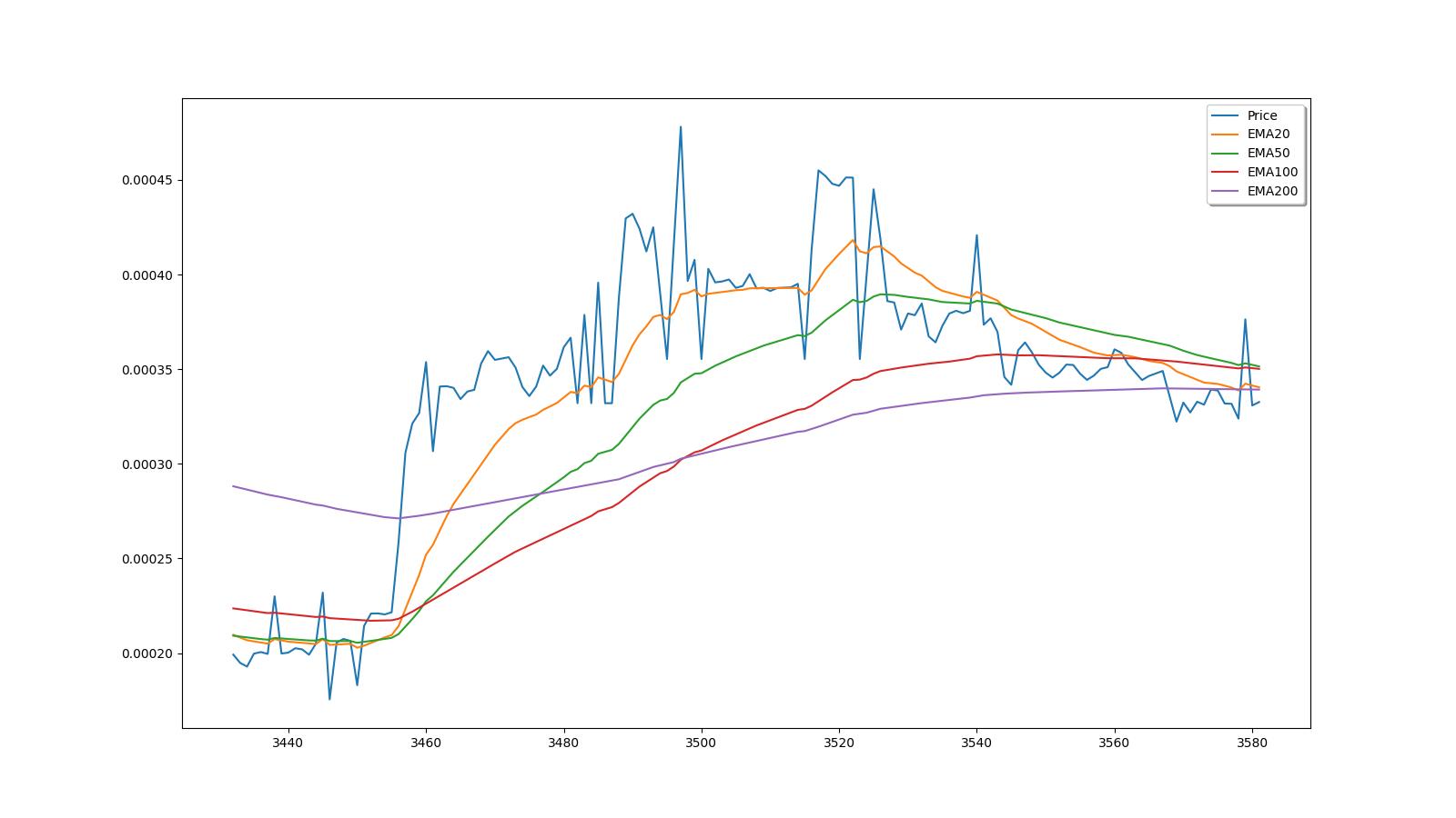 Save and Gain Exponential Moving Averages